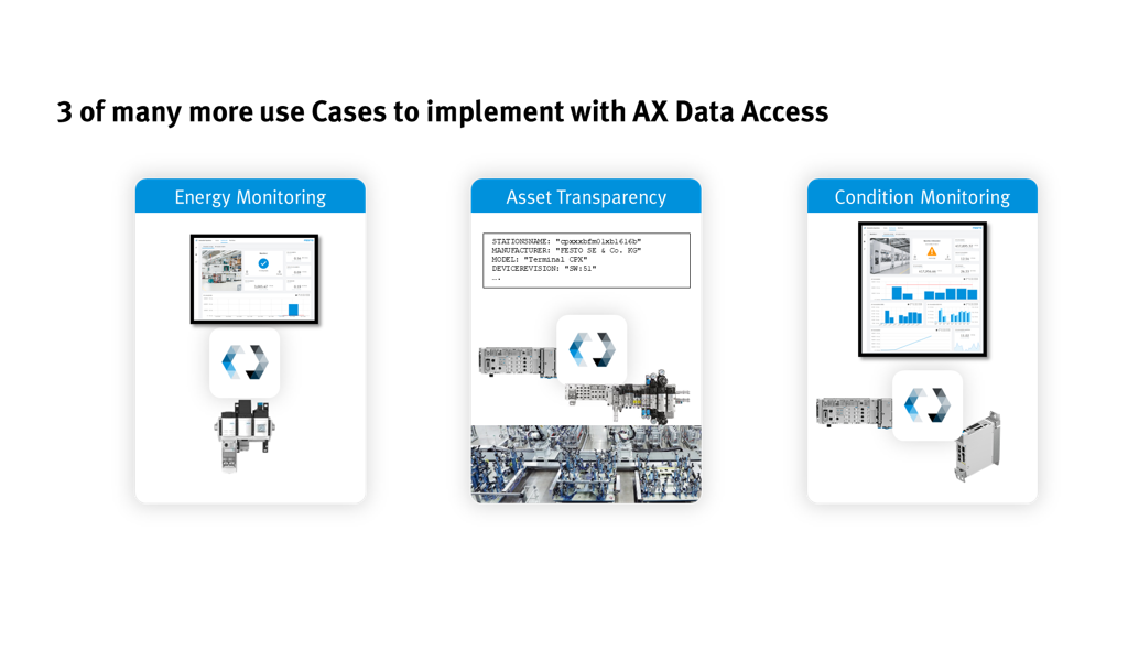 Festo AX Data Access