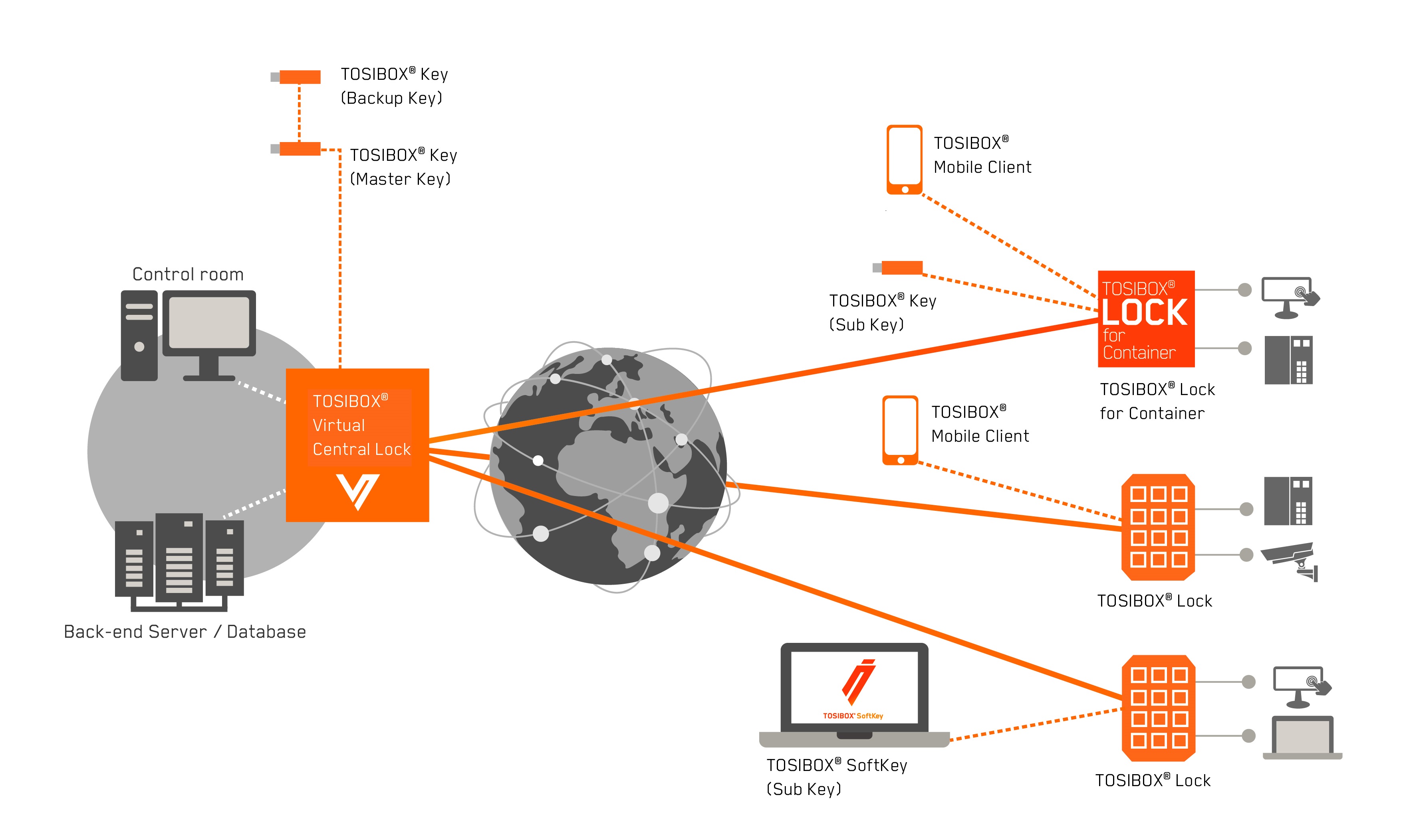 Tosibox Lock for Container