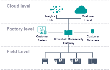 Brownfield Connectivity Starter Kit