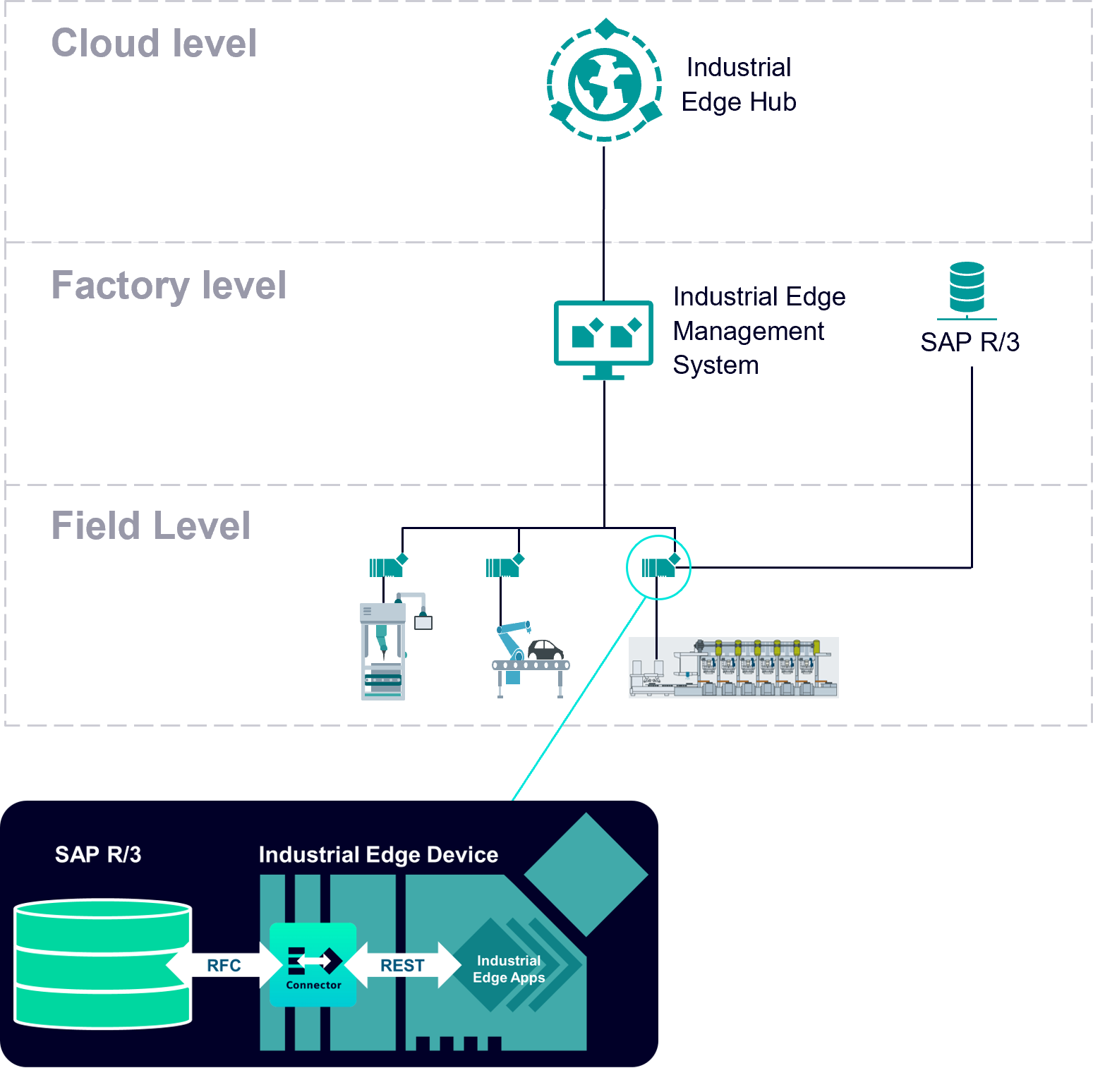 ERP Connector